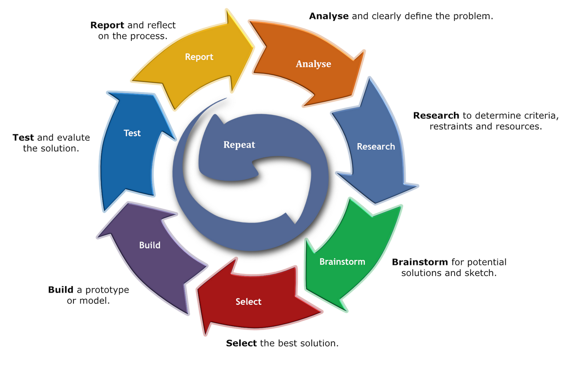 The Design Process – Beens.org The Design Process – Beens.org